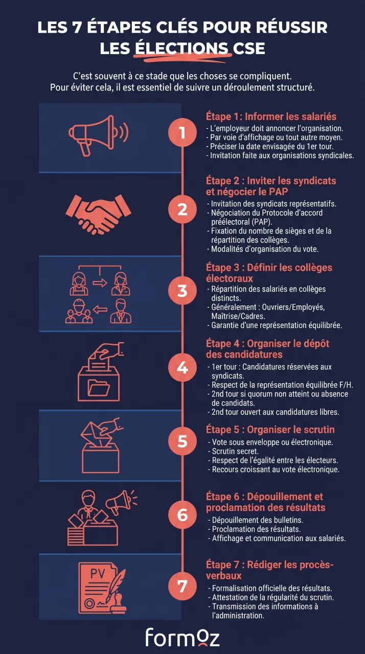 Élections du CSE : règles, déroulement et obligations 2026